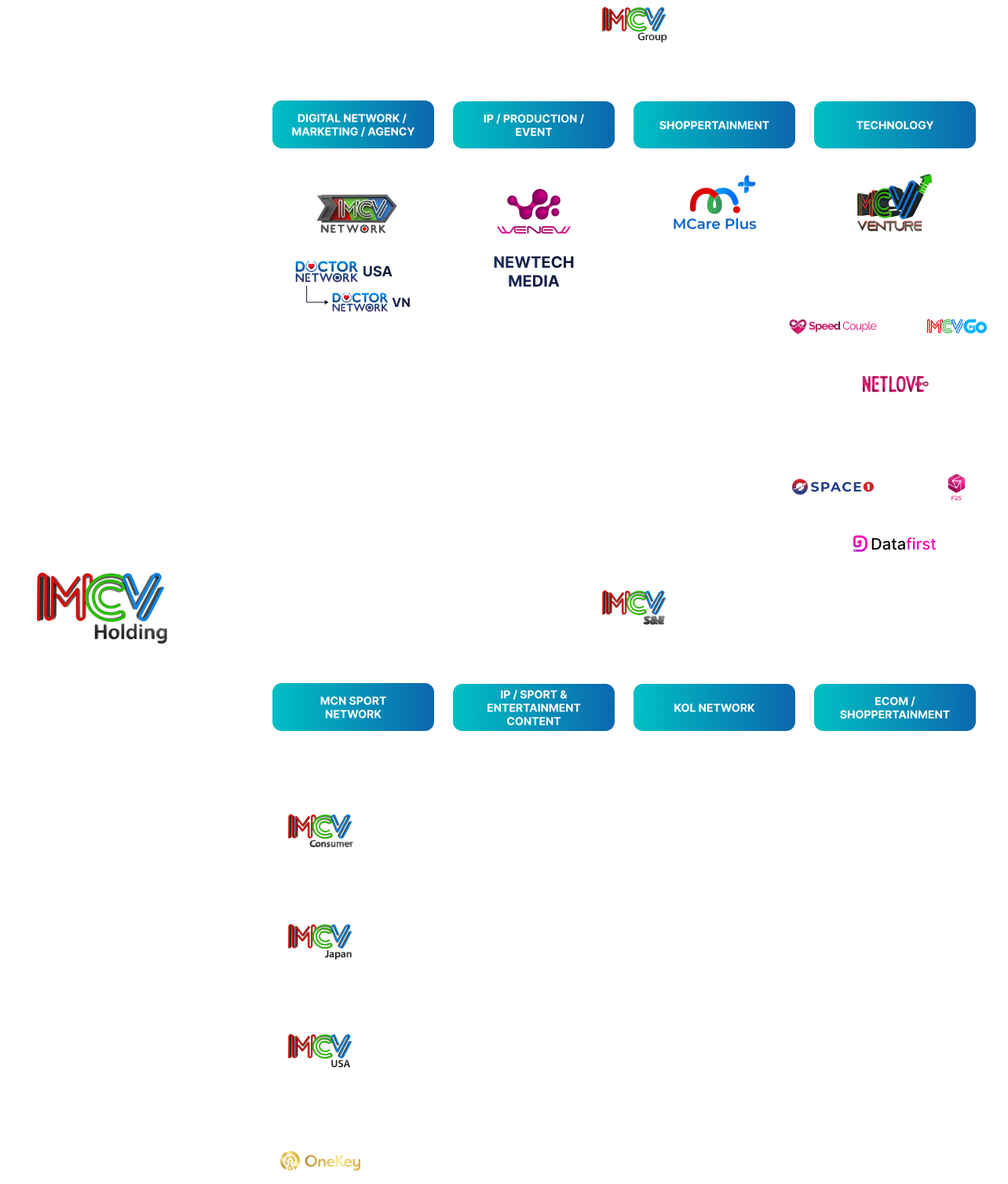 Giới Thiệu - MCV Group - MCV Network - MCV Corporation